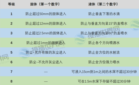工业连接器IP44和IP67的区别？标准规范与选型避坑全讲透-接插世界网